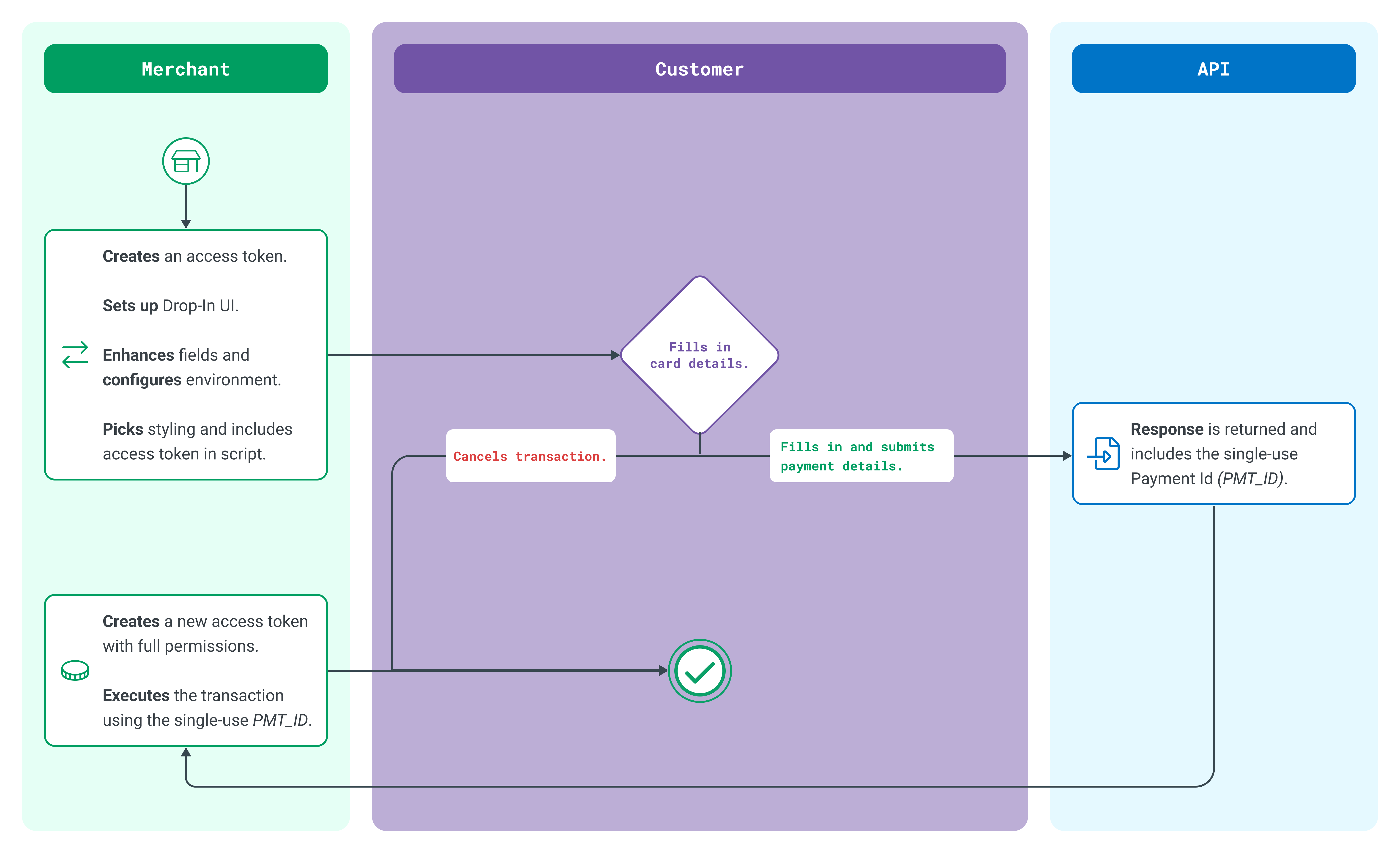 Drop-In UI - Overview | Global Payments