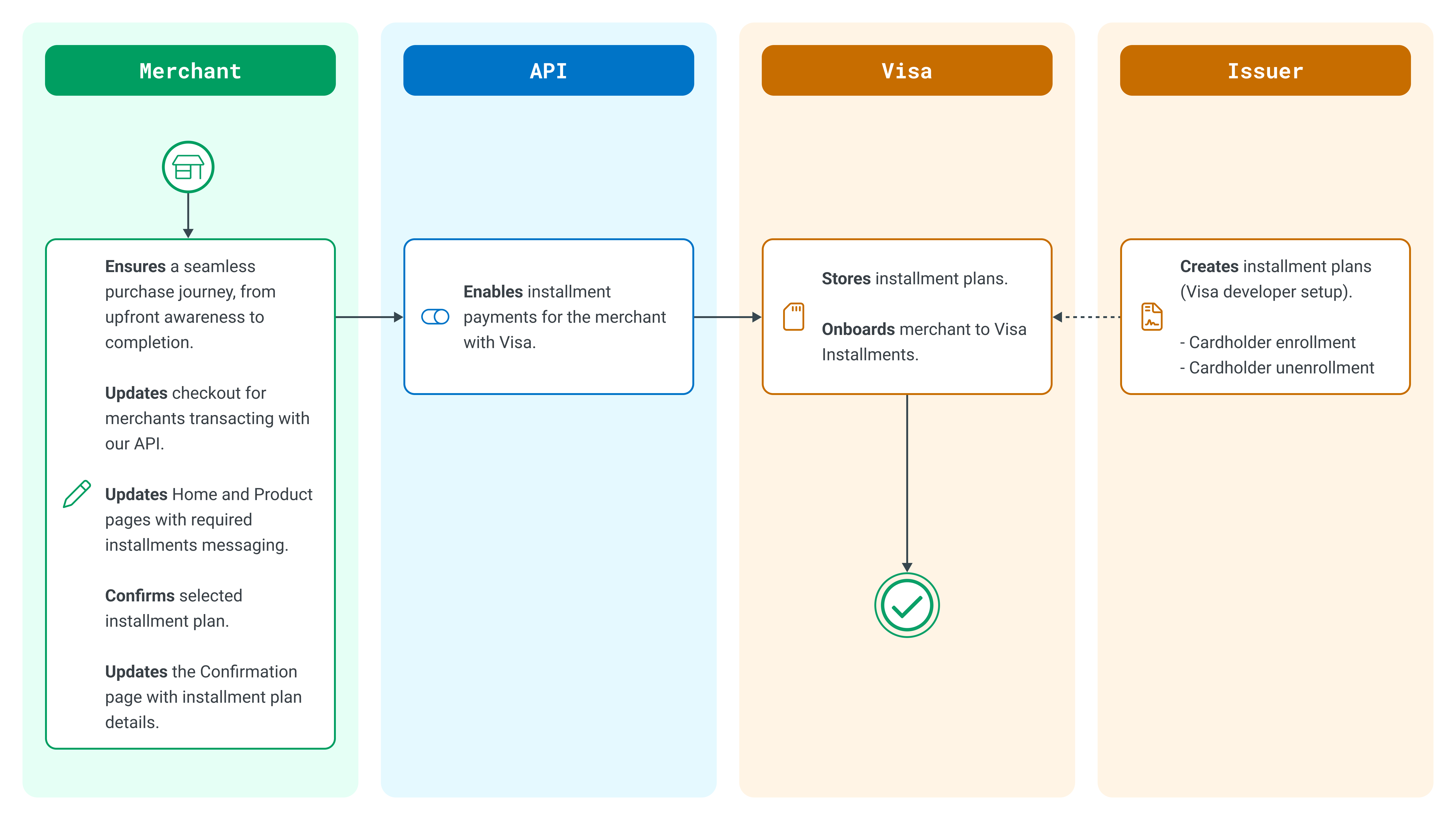 Installments - Guide | Global Payments