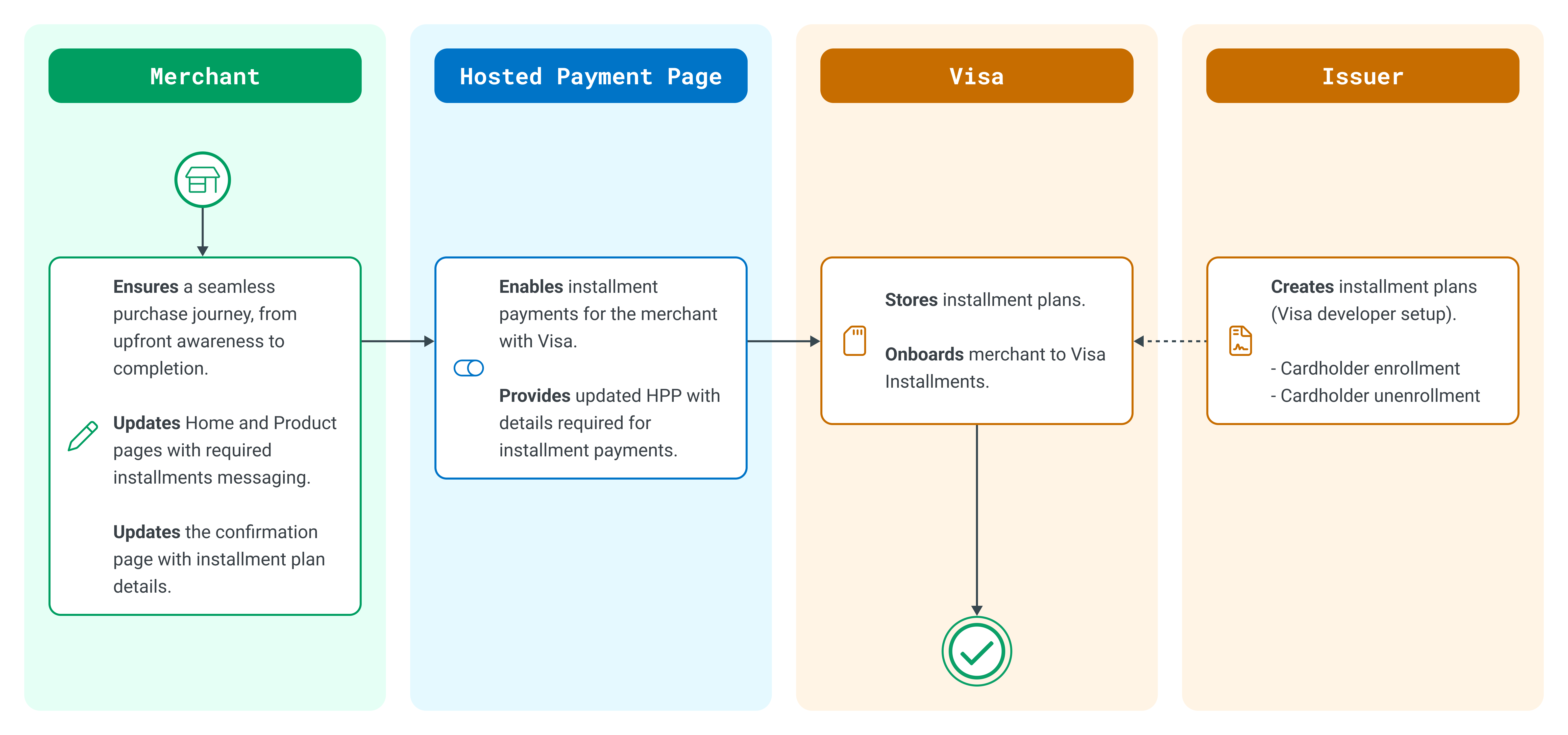 Installments - Guide | Global Payments