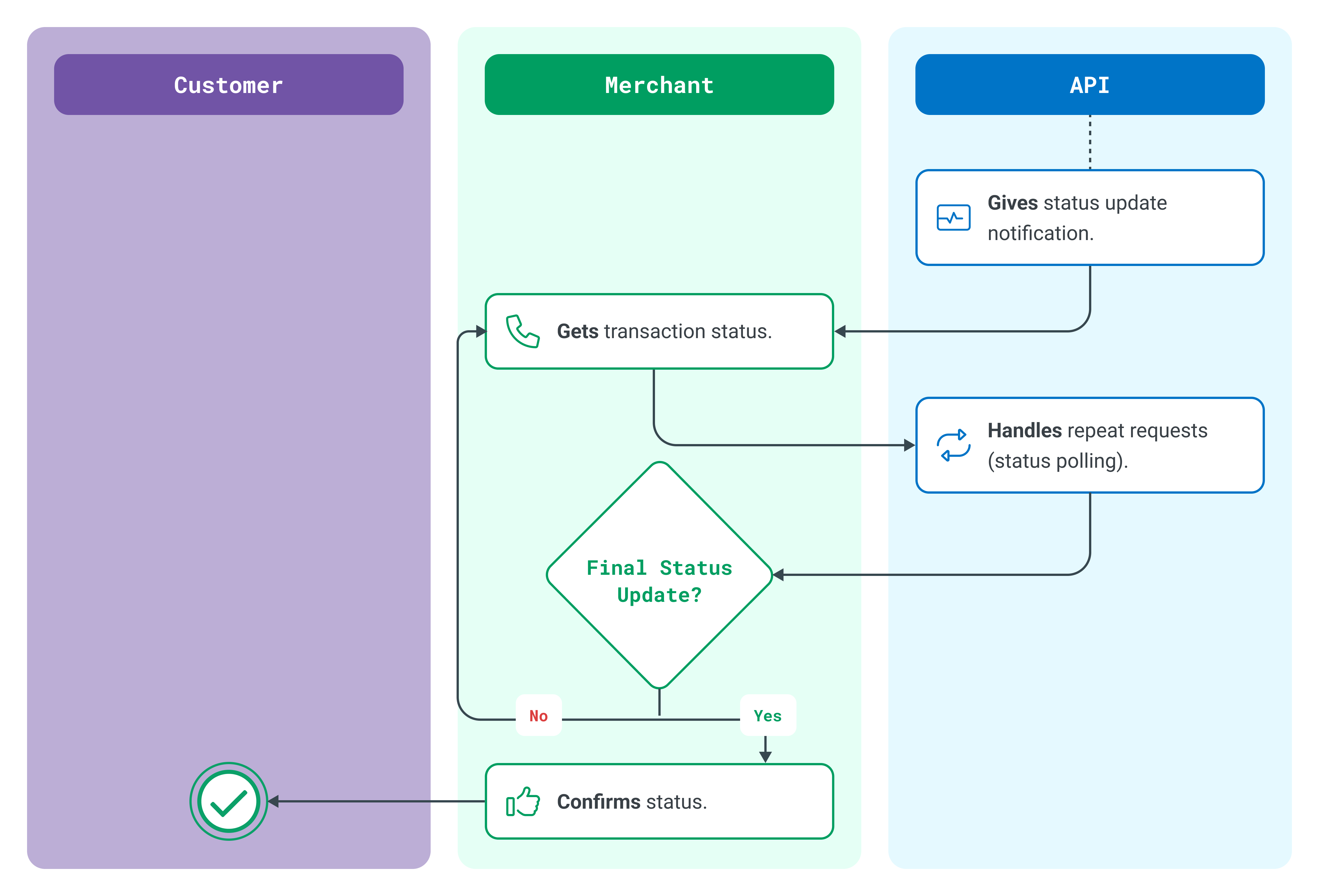 Open Banking Guide | Global Payments