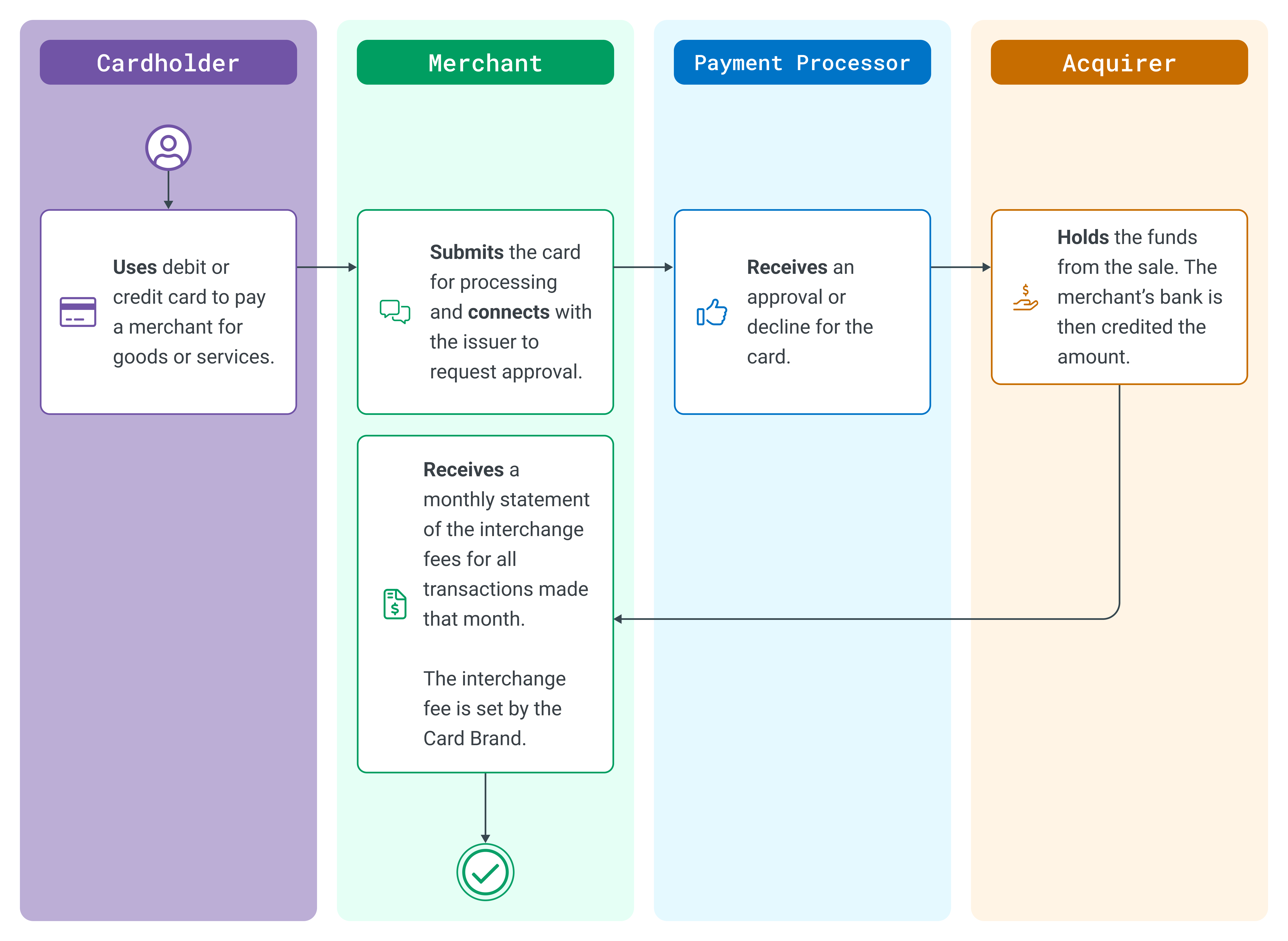 In-Store Payments | Global Payments