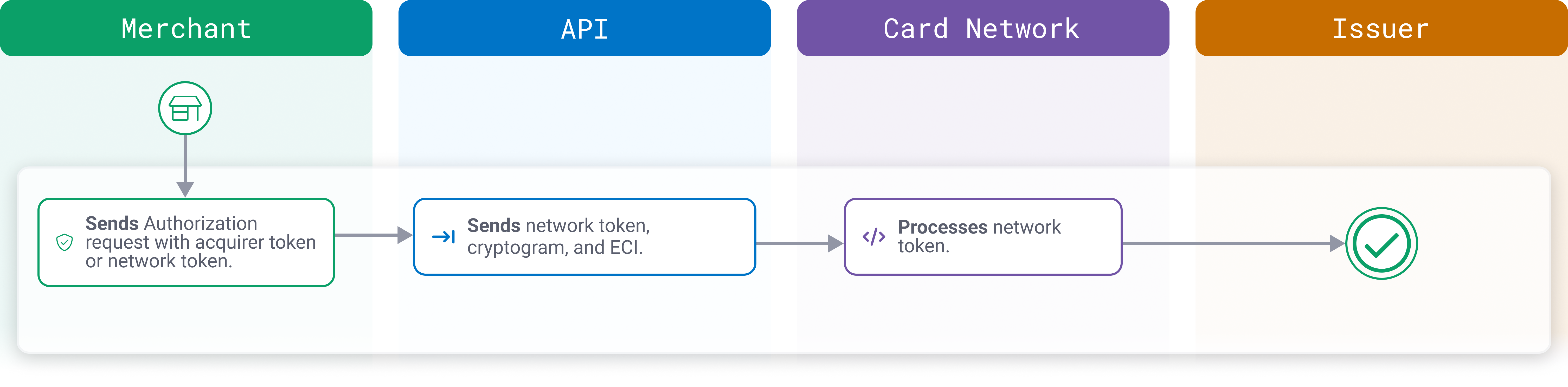 Network Tokenization - Overview | Global Payments