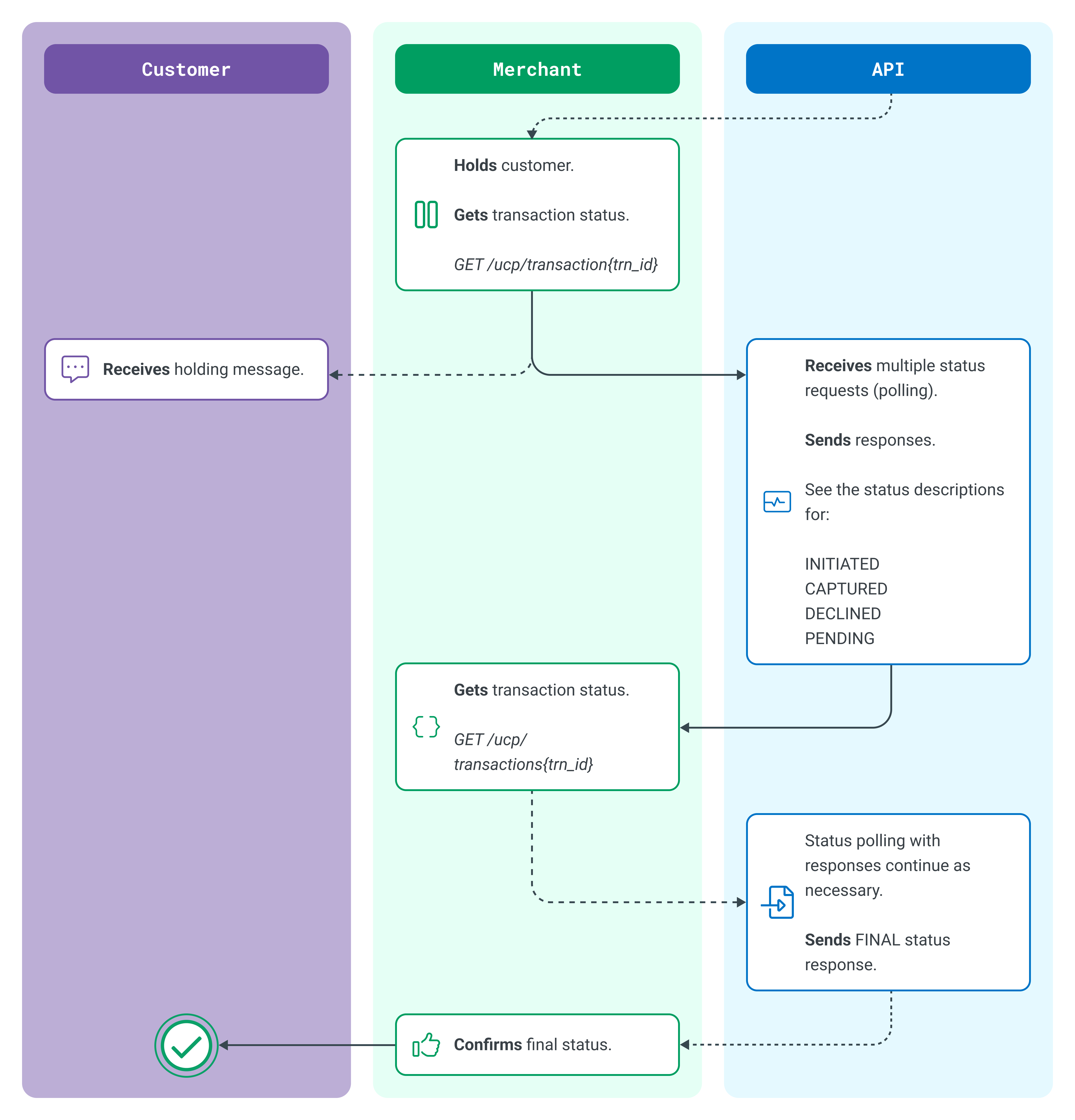 Open Banking - Guide | Global Payments