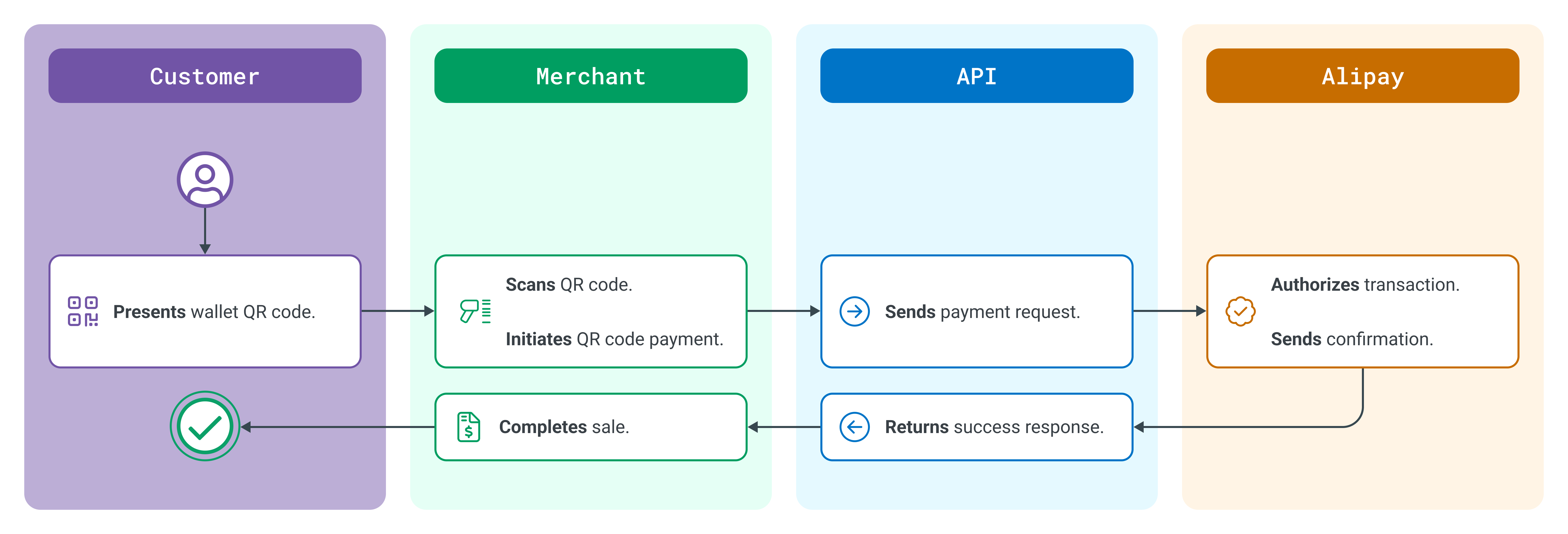 QR Code Payments for Alipay and WeChat Pay - Overview | Global Payments