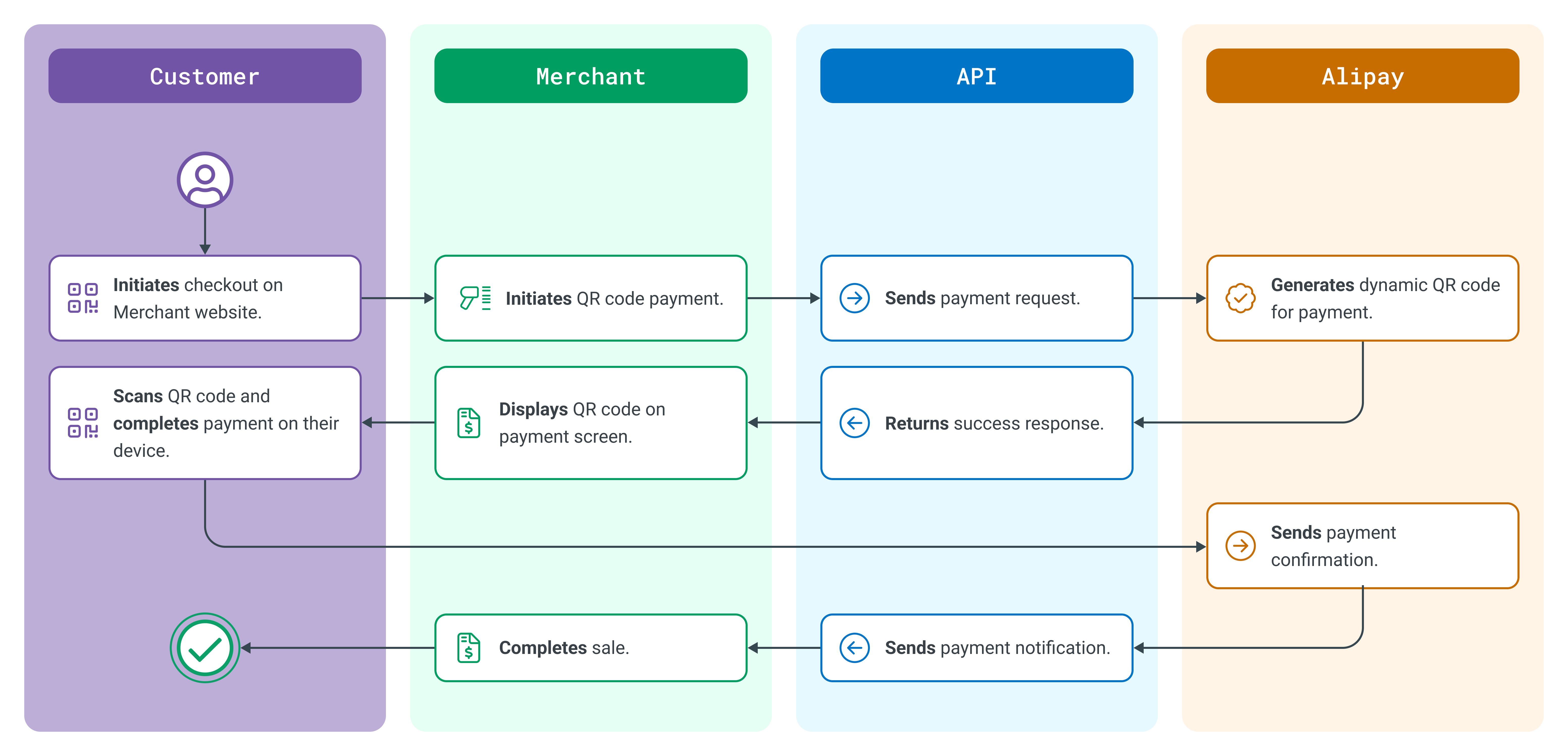 QR Code Payments for Alipay and WeChat Pay - Overview | Global Payments
