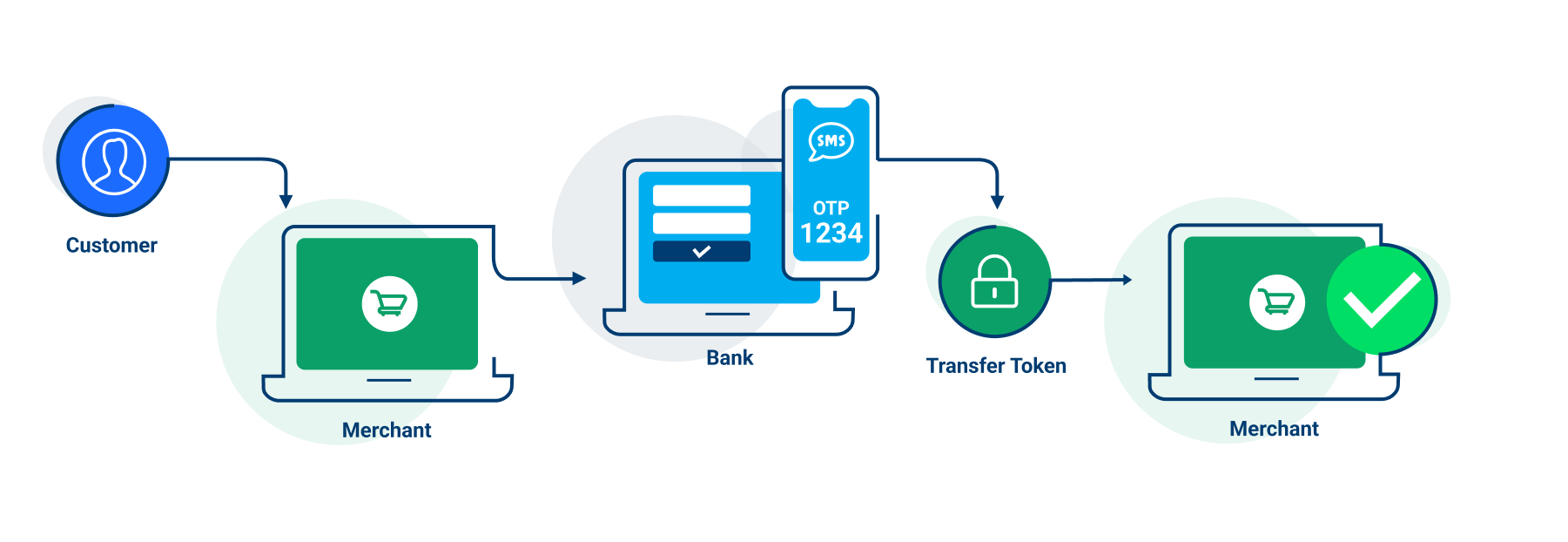 Open Banking - Overview | Global Payments