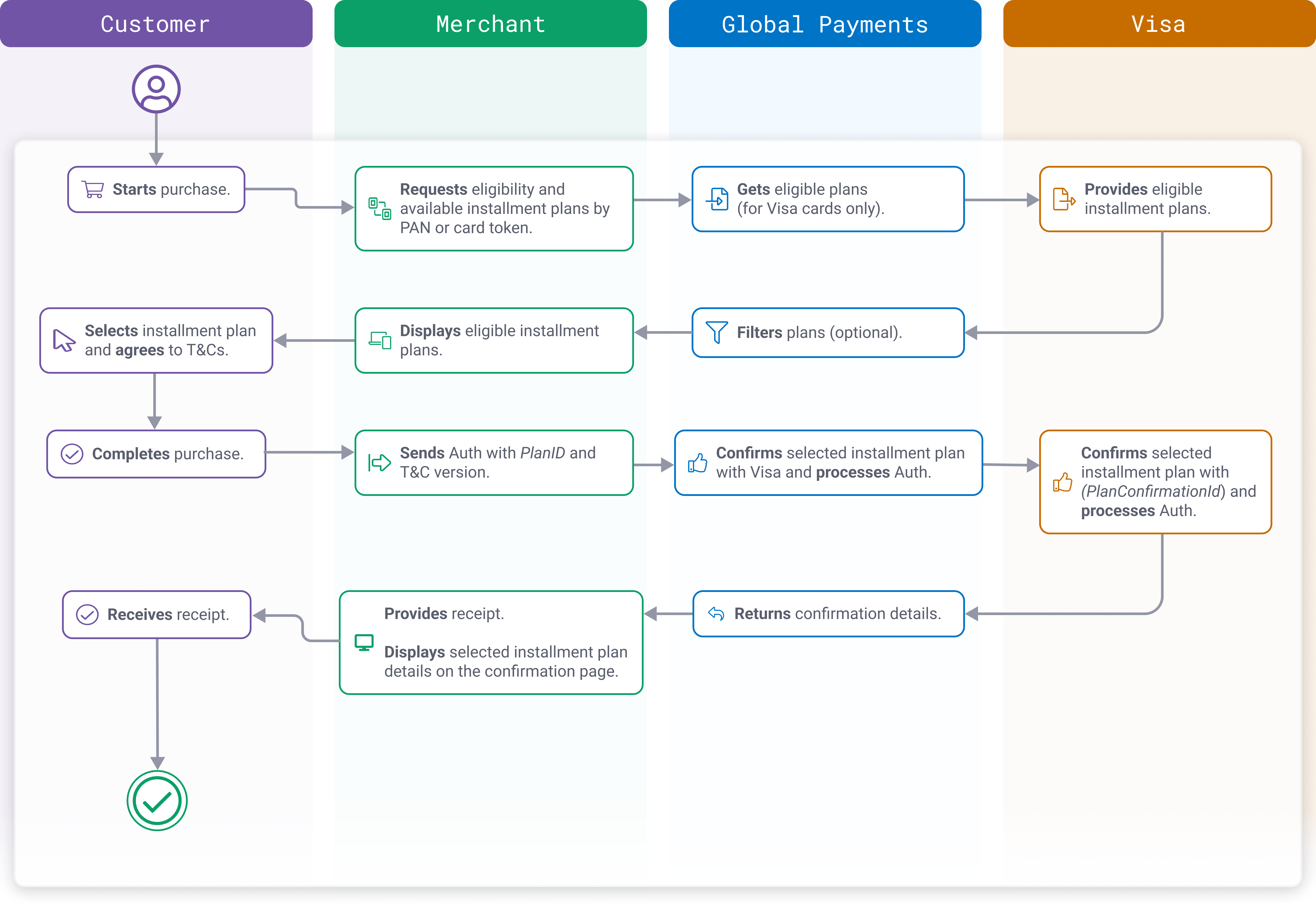 Installment Service - Overview | Global Payments