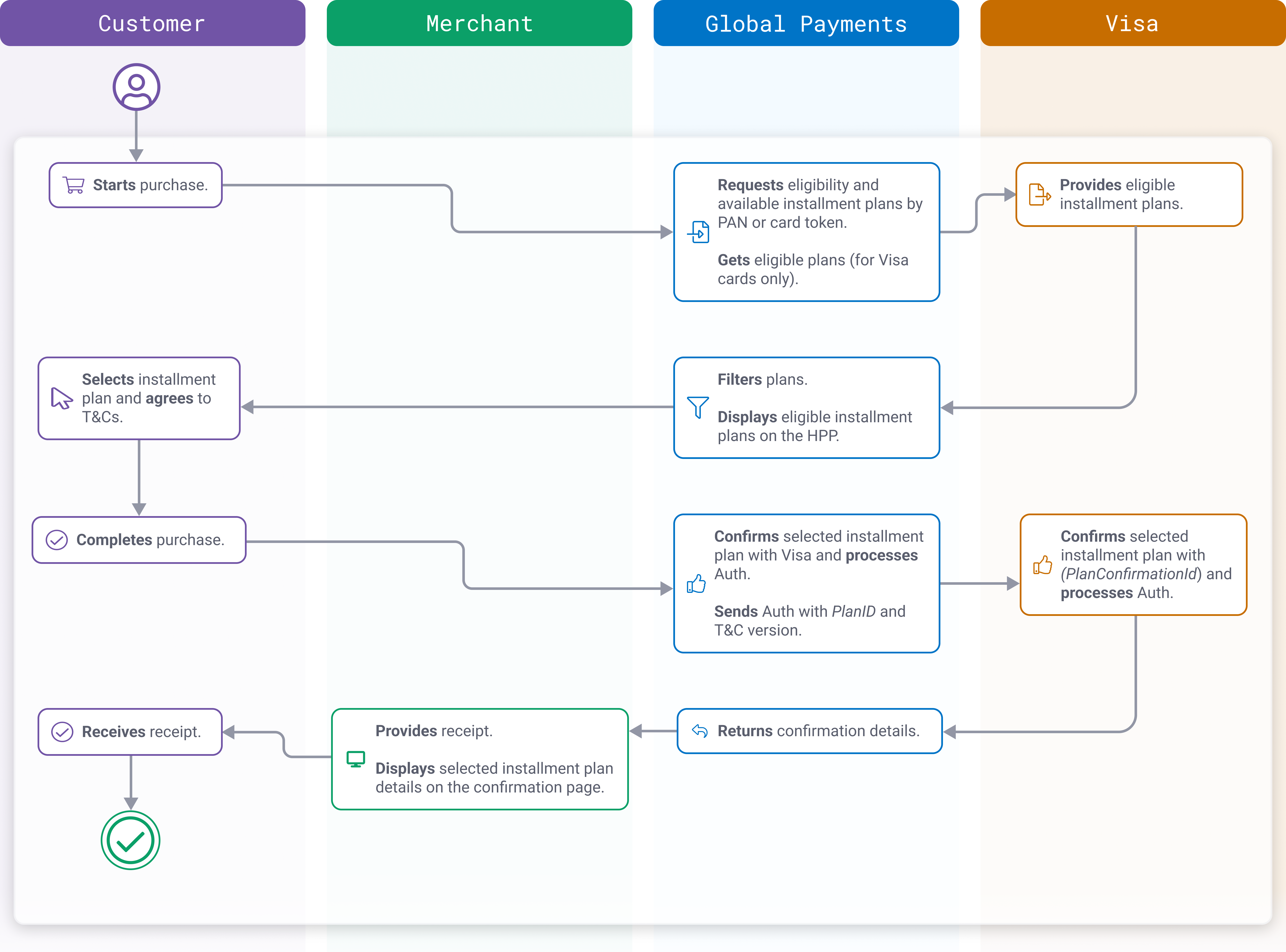 Installment Service - Overview | Global Payments